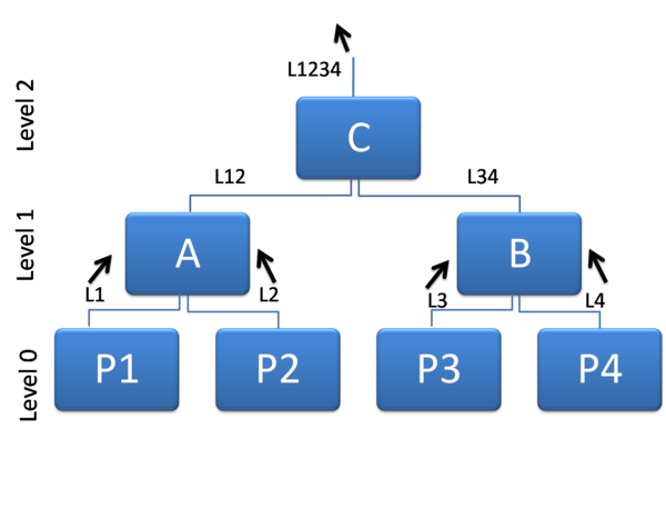 DistOS-2011W Distributed Data Structures: a survey - Soma-notes